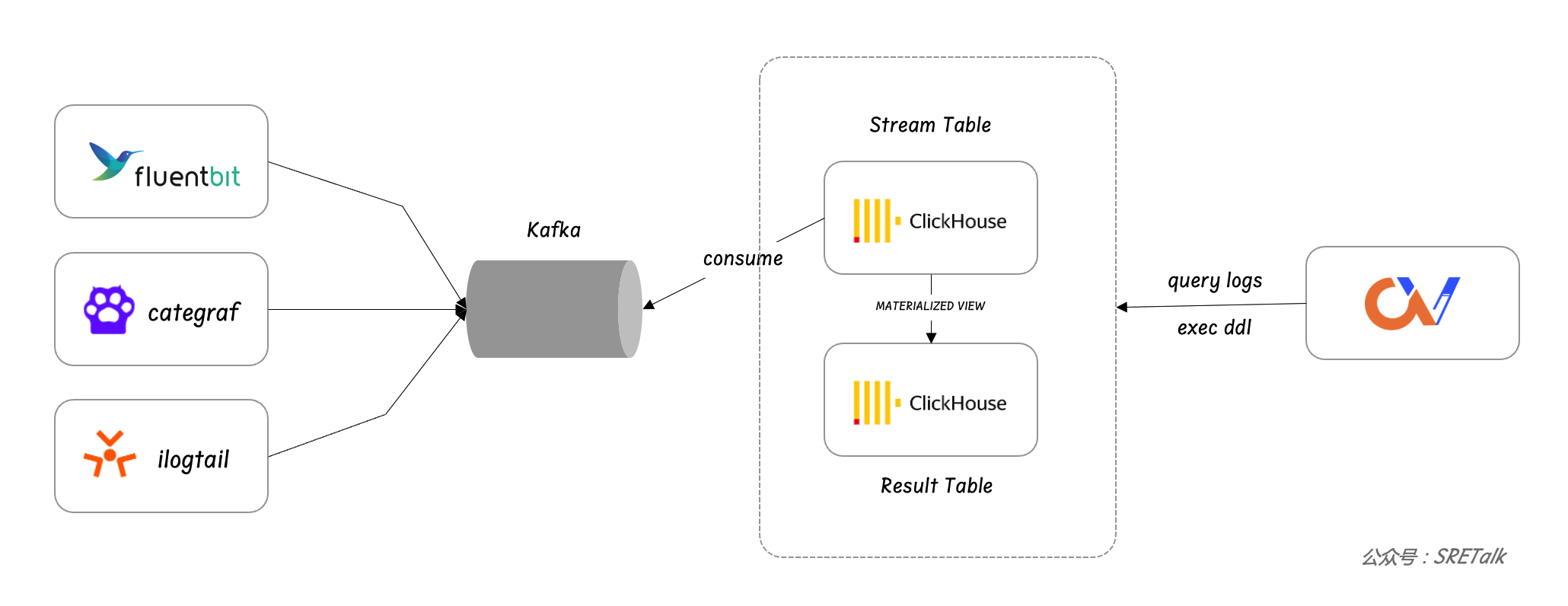 ClickHouse + ClickVisual 构建日志平台 - 知乎