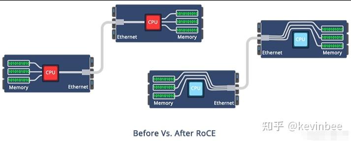 RDMA技术之RoCE v2 - 知乎