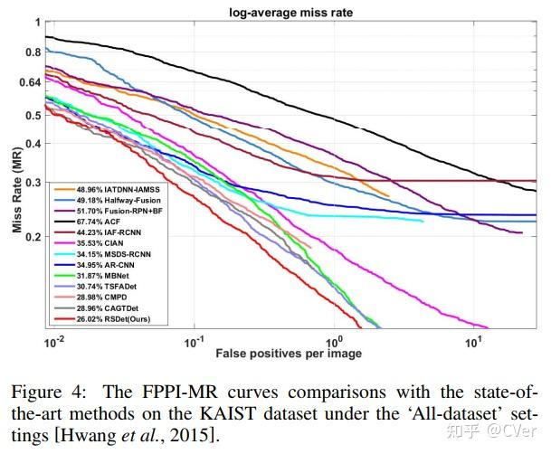 RGB-红外目标检测新网络！北航提出RSDet：通过由粗到细融合改进RGB-红外目标检测 - 知乎
