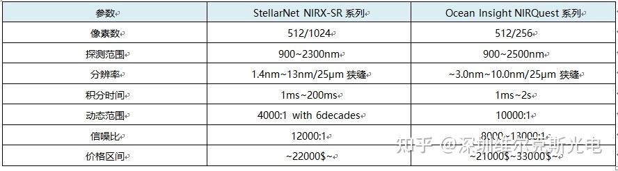 Stellarnet的光谱仪和oceanoptics的哪个好？ - 知乎