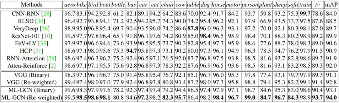 旷视研究院提出ML-GCN：基于图卷积网络的多标签图像识别模型 - 知乎