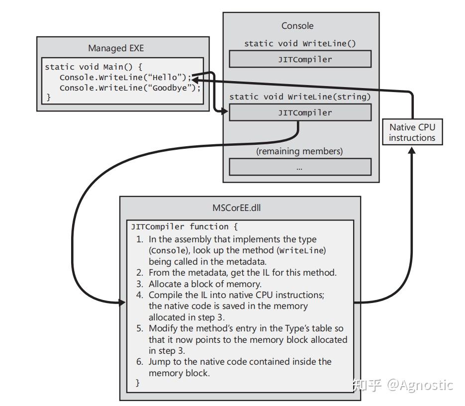 CLR（Common Language Runtime） 执行模型（.NET / C#等托管语言基础） - 知乎