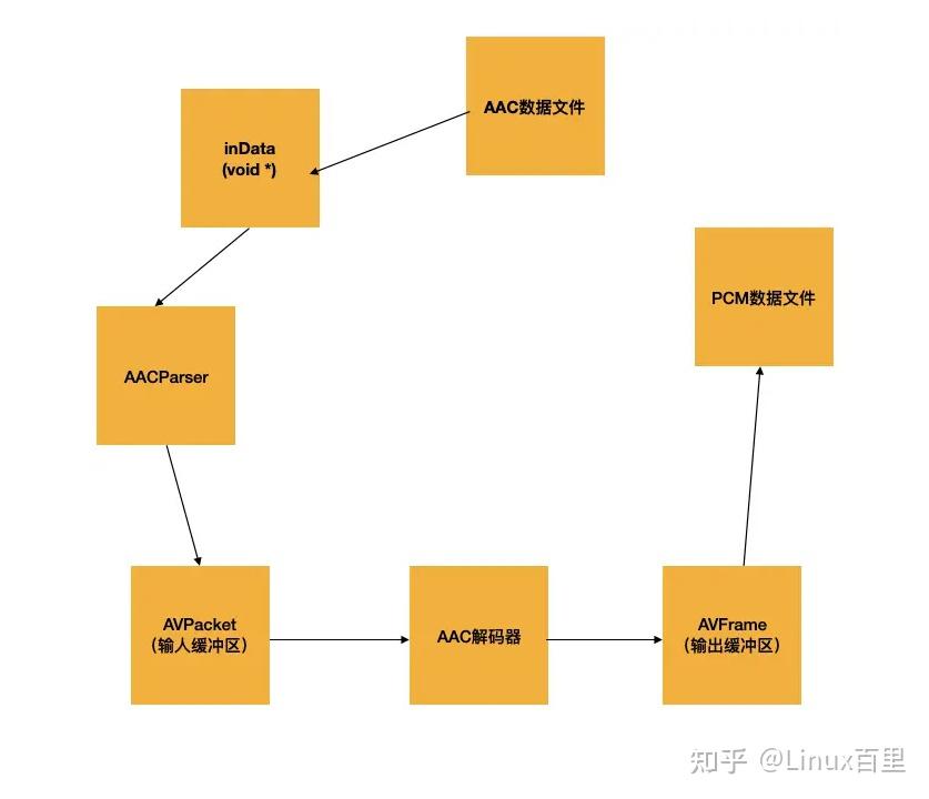 【FFmpeg实战】AAC编码, 解码 - 知乎