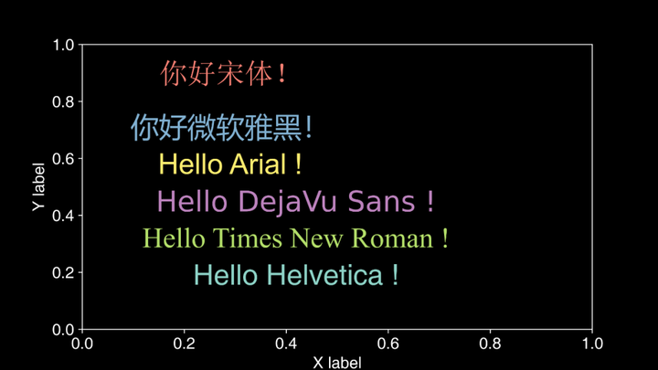 Matplotlib绘图如何添加任意字体 - 知乎