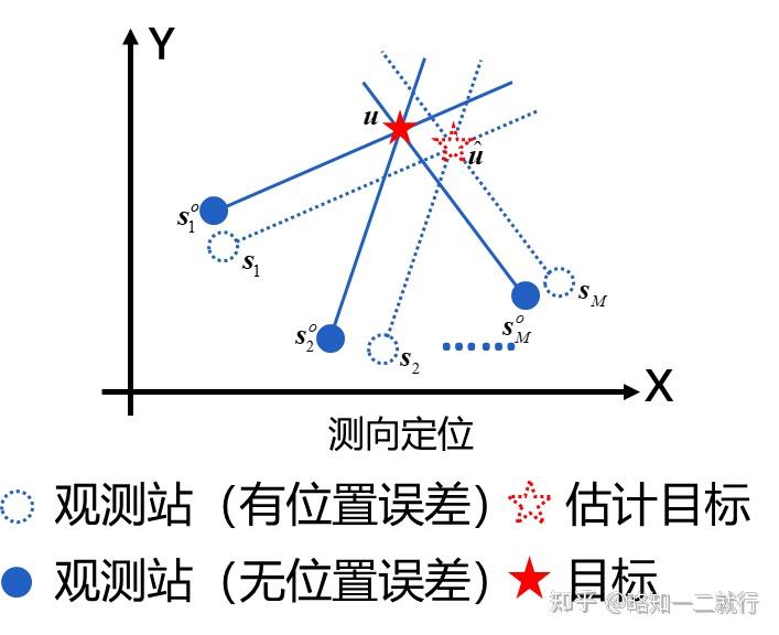 站址误差下的TDOA、DOA定位CRLB - 知乎