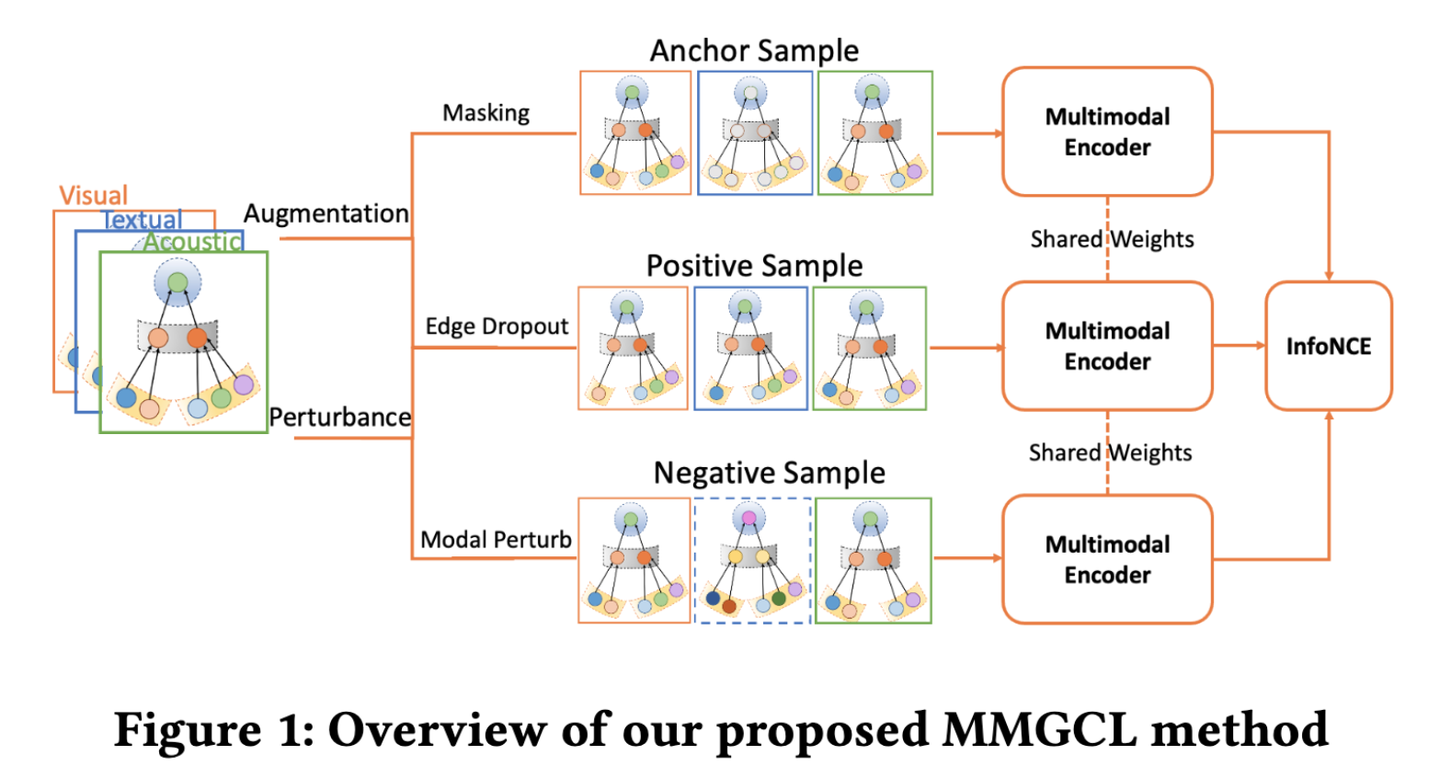 [58] MMGCL:多模态图对比学习 - 知乎