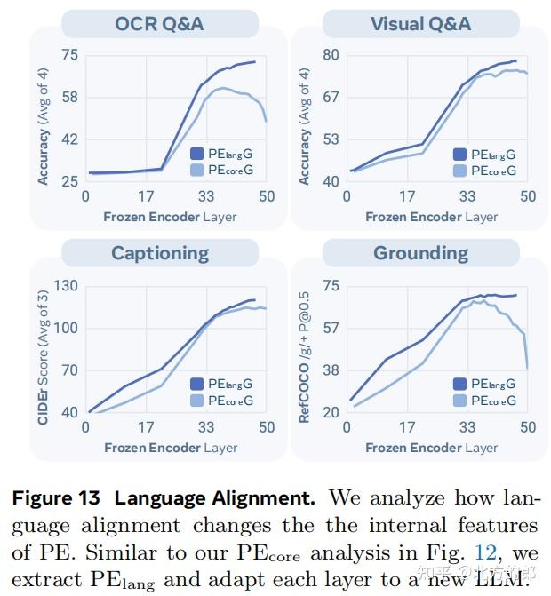 Meta FAIR团队提出的感知编码器（Perception Encoder, PE）：解锁视觉通用智能的关键 - 知乎