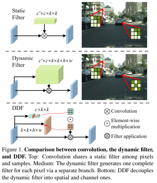 Decoupled Dynamic Filter Networks 笔记 - 知乎