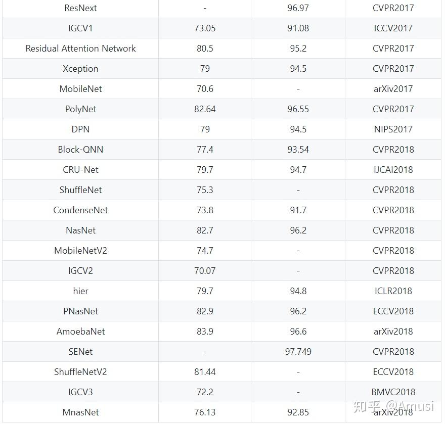 GitHub：图像分类最全资料集锦 - 知乎