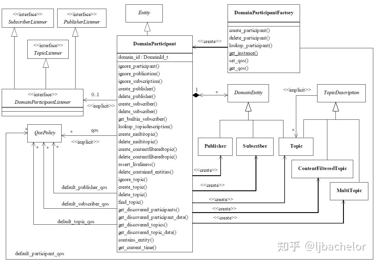 DDS - 数据为中心的发布订阅规范-Domain Module(三) - 知乎