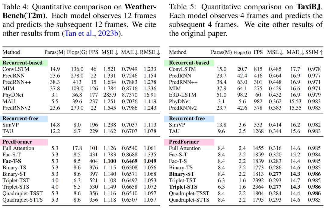 无循环无卷积！上海交大提出时空预测学习新里程碑PredFormer - CV技术指南（公众号） - 博客园