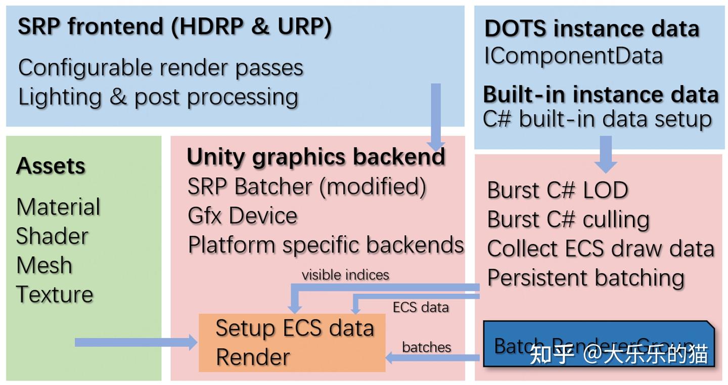 Unity DOTS Render 原理分析 - 知乎