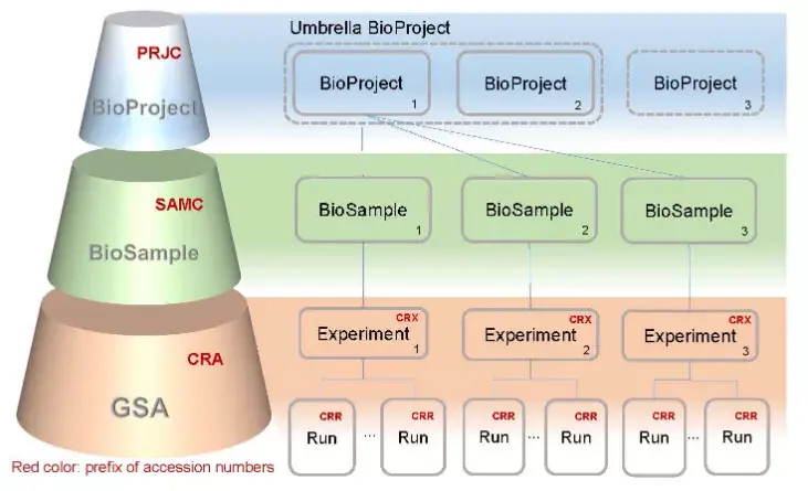 GSA，一个强烈推荐的数据存储平台 ——附详细的转录组、微生物等上传教程 - 知乎