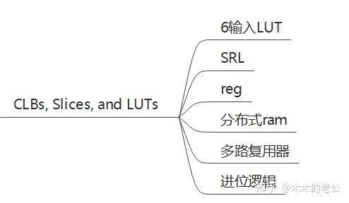FPGA底层资源之CLB详解 - 知乎