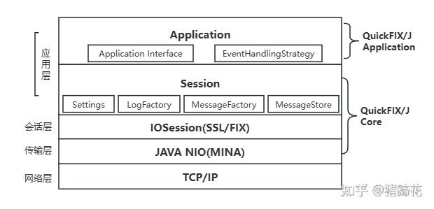 【金融 FIX协议】一、 FIX协议及QuickFIX/J 简介 - 知乎