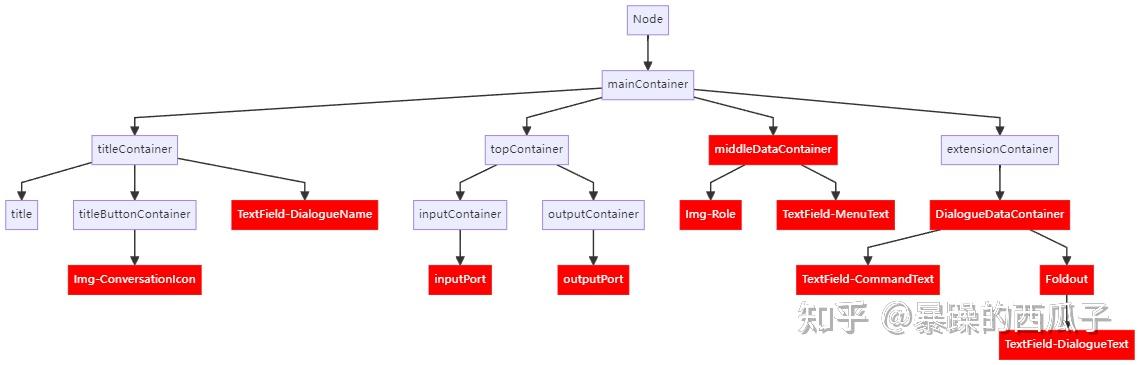 从零使用GraphView搭建对话编辑器(2)-Toolkit基础和节点外观完善 - 知乎