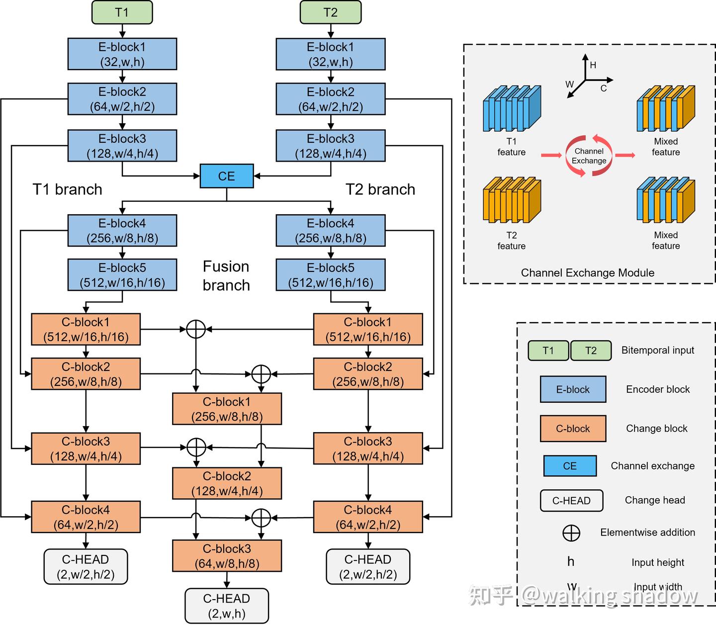 Backbone就能取得SOTA效果！变化检测中的全新通用性架构，开启场景性创新 - 知乎