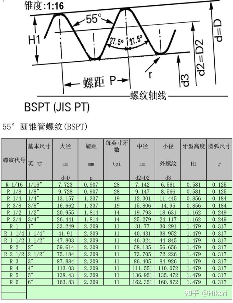 NPT、PT、R、G螺纹标准尺寸表_管螺纹标准尺寸表_锥度管螺纹对照表规格表 - 知乎
