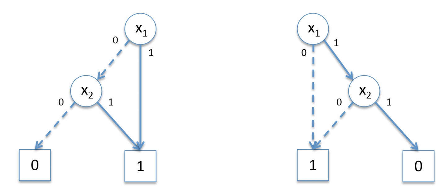 二元决策图(Binary Decision Diagrams - BDD) （一） - 知乎