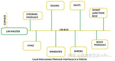 知识分享 | LIN总线知识基础 - 知乎