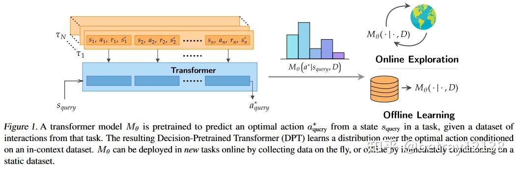 DPT-Supervised Pretraining Can Learn In-Context Reinforcement Learning - 知乎
