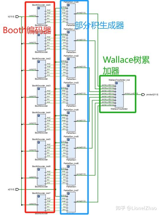 【数字IC】基于Booth编码和Wallace树的16位有符号数乘法器 - 知乎