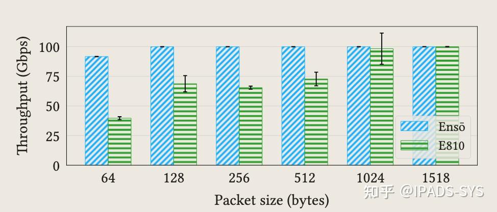 OSDI 2023 论文评述 Day3-Session12: Transfer Your Bits - 知乎