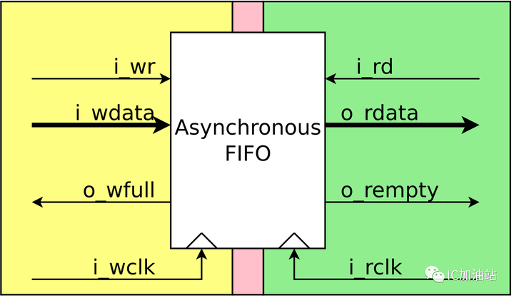 面试必杀技：异步FIFO（上） -- CDC的那些事（5） - 知乎