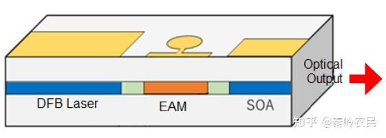通讯高频调制激光器之---EML激光器 - 知乎