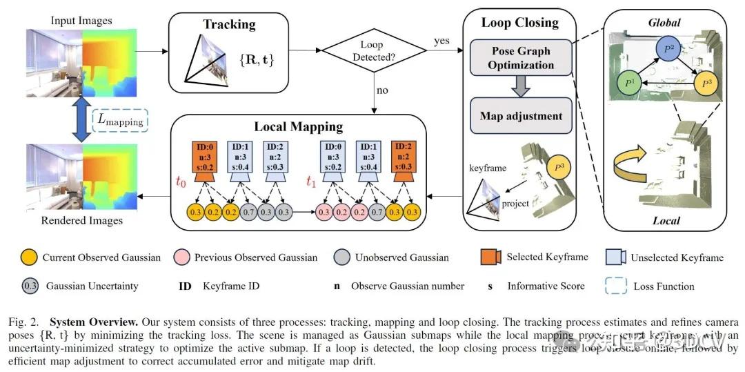 GLC-SLAM：加入回环和全局优化以后，Gaussian Splatting SLAM直接原地起飞 - 知乎