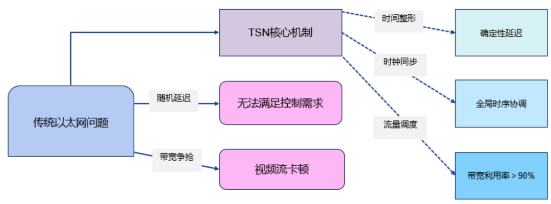 AP AUTOSAR 中TSN技术深度解析 - 知乎
