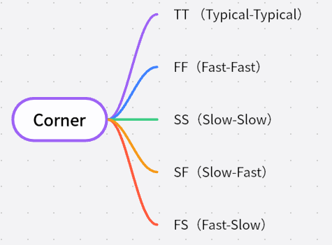 芯片制造的"极端测试"：工艺角（Corner）完全解读 - 知乎