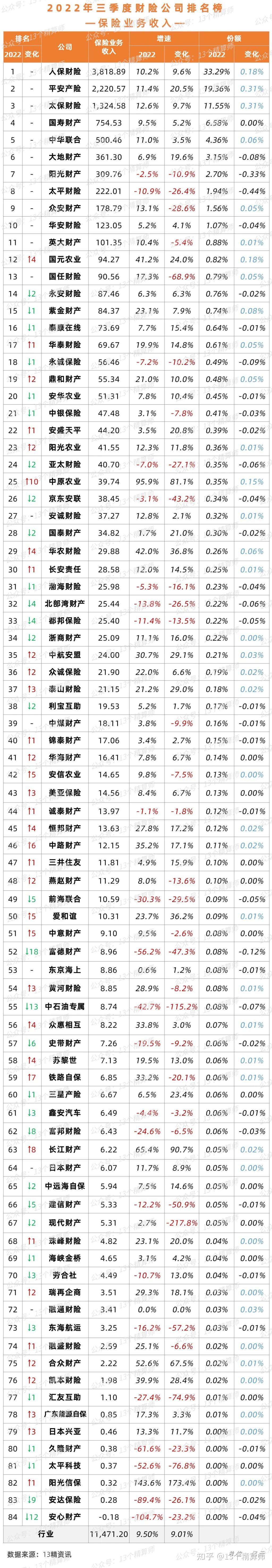 2022三季度财险公司保险业务收入排名榜：国任、国元增速高，老三家、中华联、英大等超市场，再看车险和非车险业务排名 知乎