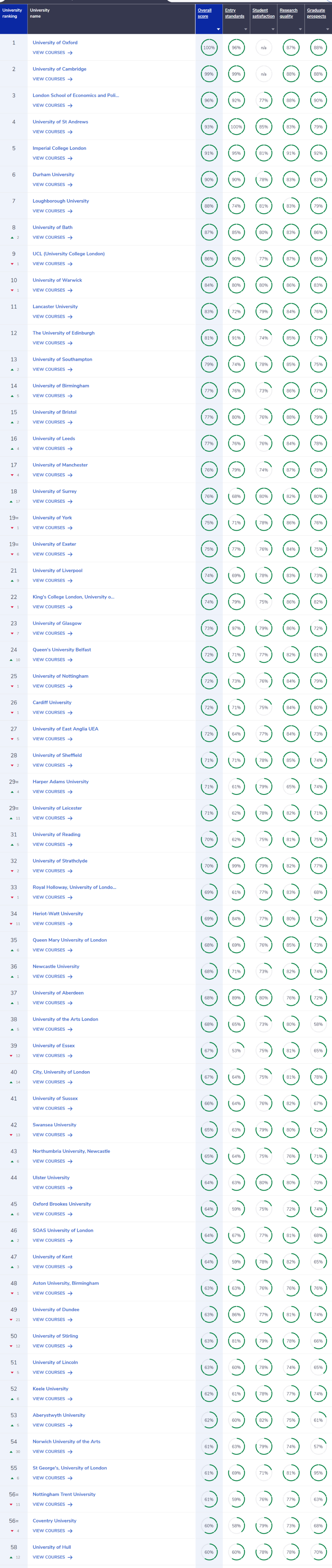 刚刚！2023CUG英国大学排名出炉！与QS相比差距较大！ - 知乎