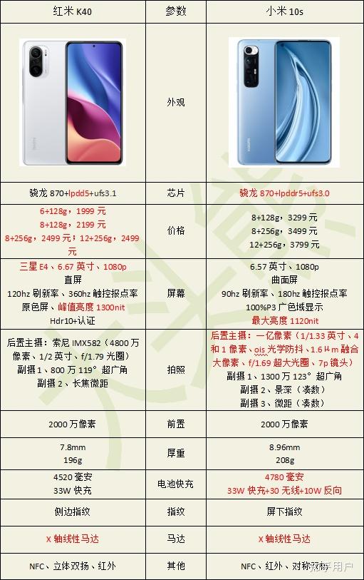 用两年以上，选红米k40还是小米10s?