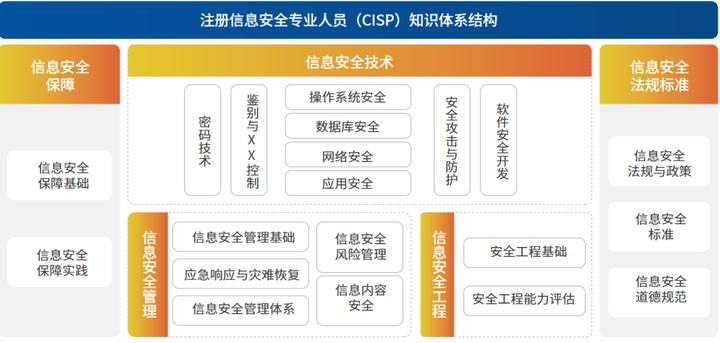 2024|CISP认证详细报考流程和条件 - 知乎