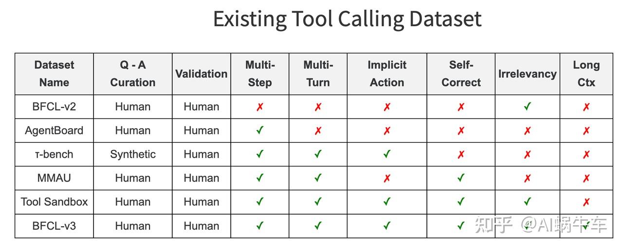 BFCL：针对于多轮&多步的function call评估benchmark - 知乎