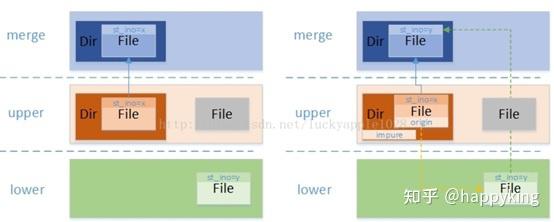 linux 虚拟化 docker 之 overlayfs文件系统 - 知乎