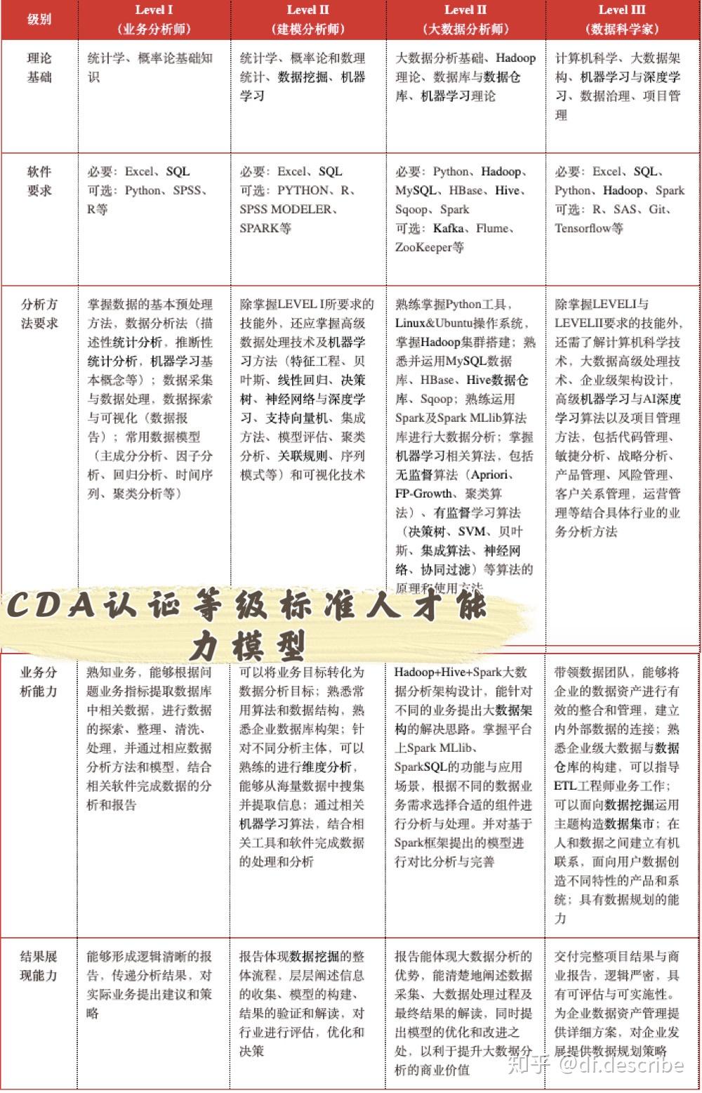 BDA,CDA,CPDA哪个证相对可靠?哪个含金量高? - 知乎