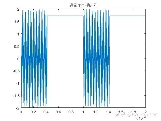 LFMCW毫米波雷达接收信号仿真【附MATLAB代码链接】 - 知乎