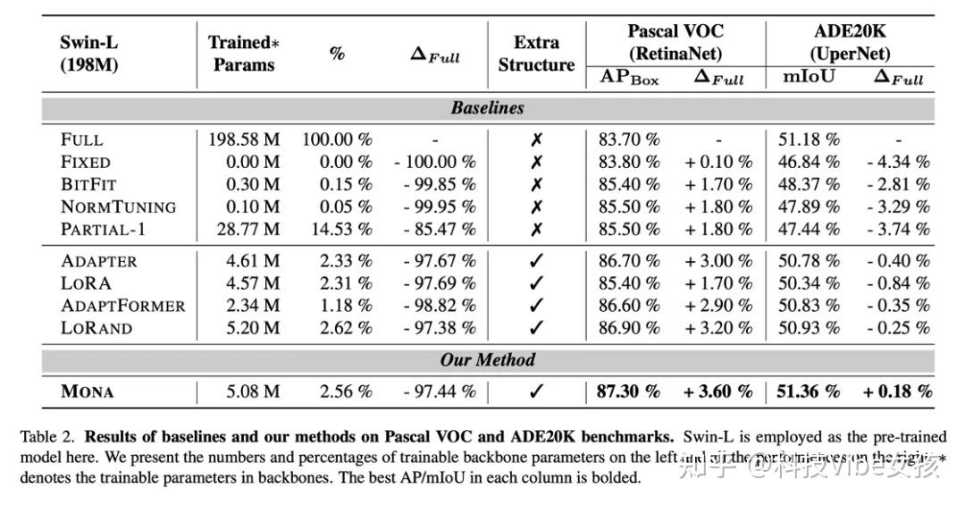 CVPR'25｜CV 微调卷出天际，打破全参数微调性能枷锁！即插即用的提点神器Mona：我小，我强，我省资源？ - 知乎
