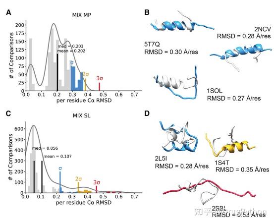 Structure|Alphafold2在肽结构预测任务上的基准实验 - 知乎