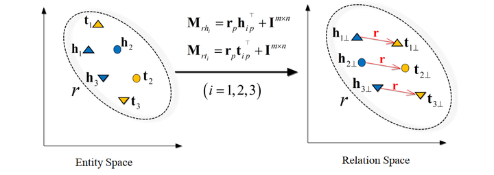 TransD: Knowledge Graph Embedding via Dynamic Mapping Matrix - 知乎