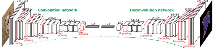 《Learning Deconvolution Network for Semantic Segmentation》论文笔记 - 知乎