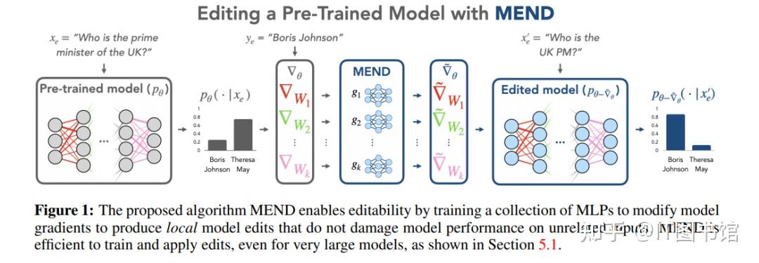 【模型编辑技术】论文阅读笔记（二）Editing Large Language Models: Problems, Methods, and Opportunities - 知乎
