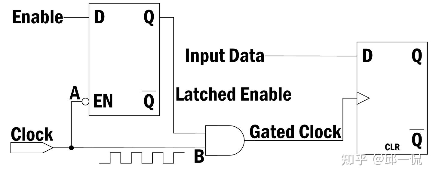 时钟门控（Clock Gating）技术 - 知乎