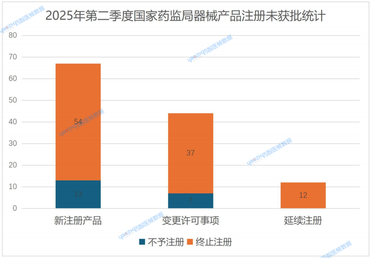2025Q2，近70款医疗器械获证失败 - 知乎