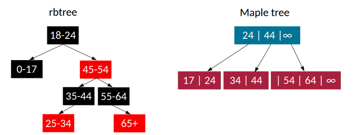 红黑树下岗，内核新数据结构上场：maple tree！ - 知乎