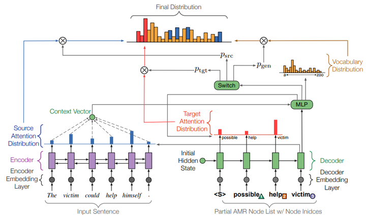 AMR parsing as sequence-to-Graph Transduction - 知乎