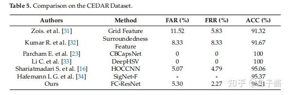 ResNet最新变体！性能反超Transformer，模型准确率达98.42% - 知乎